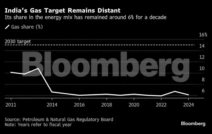 India’s $67 billion infrastructure gap hampers Modi’s gas goals - The ...
