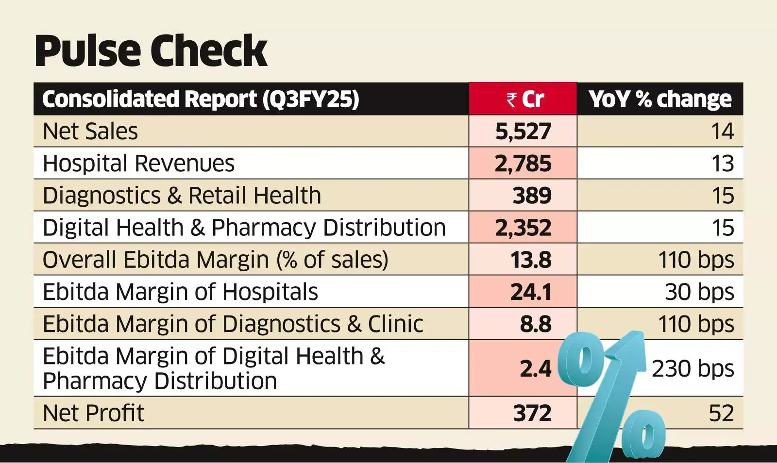 Apollo Hospitals Q4 results: Biz ramp-up, tackling rivals to be key for ...