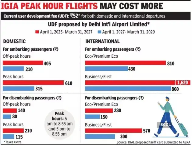 Flying in and out of Delhi to become expensive as IGI airport plans up ...