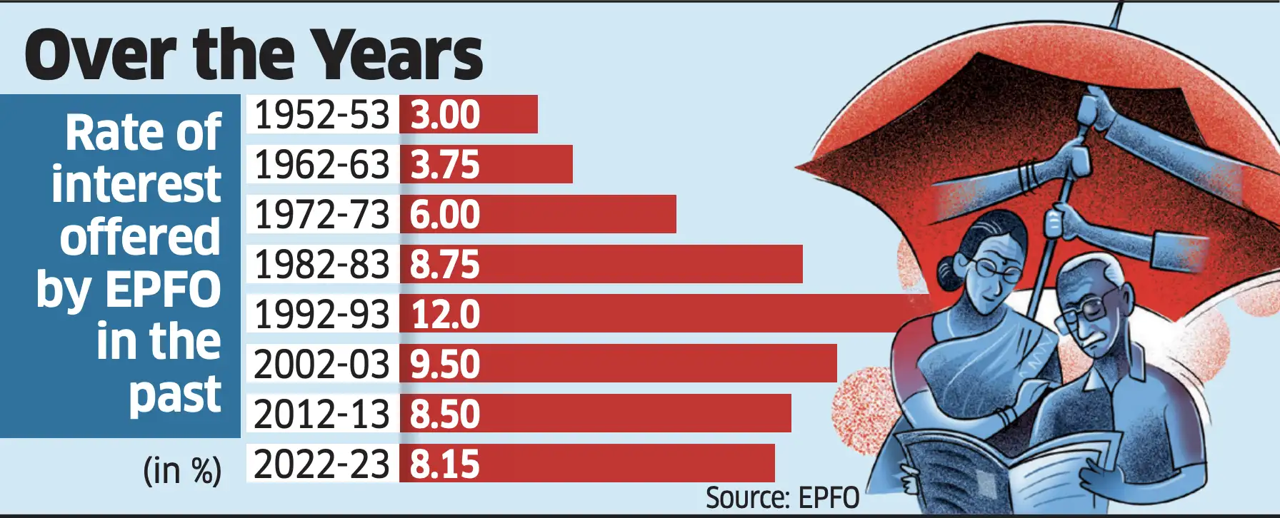 EPFO may keep interest on deposits near 8.25% - The Economic Times