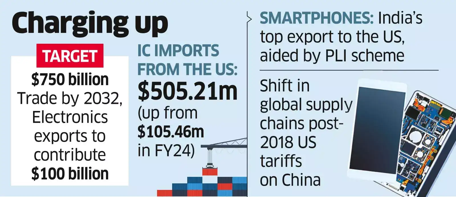 India's electronics industry pushes for boosting US trade ties - The ...
