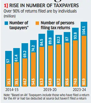 ET Graphic: Making IT less taxing - The Economic Times