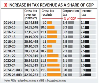 ET Graphic: Making IT less taxing - The Economic Times