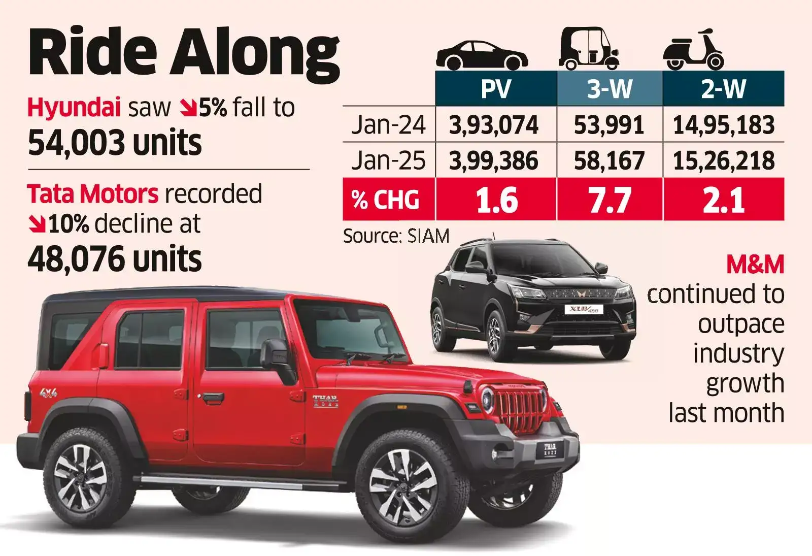 Car sales shift to first gear in January after demand bump - The ...