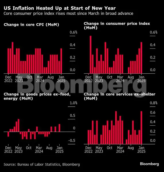 Charting the global economy: US inflation picks up ahead of Trump's ...