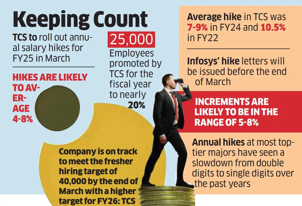 TCS set to roll out hike letters with payouts likely in 4-8% range ... TCS set to roll out hike letters with payouts likely in 4-8% range ...