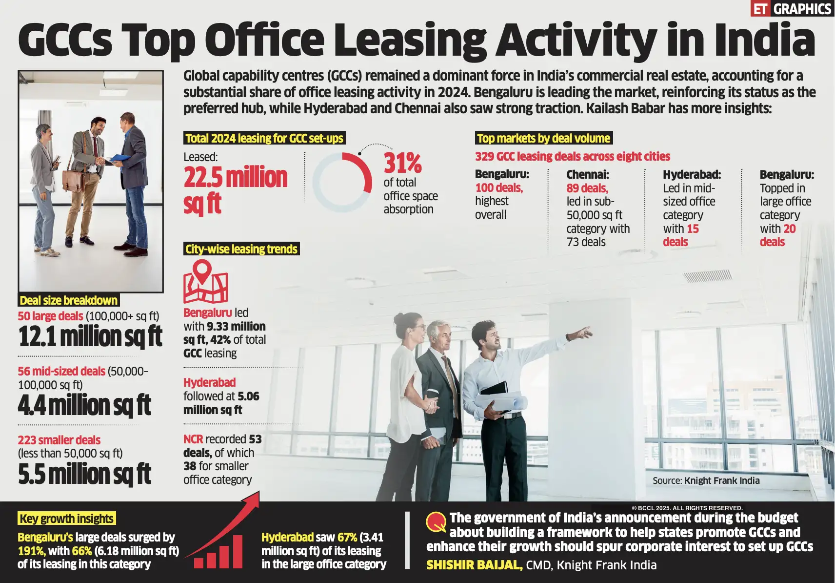 ET Graphics: GCCs drive India's office leasing boom in 2024, Bengaluru ...