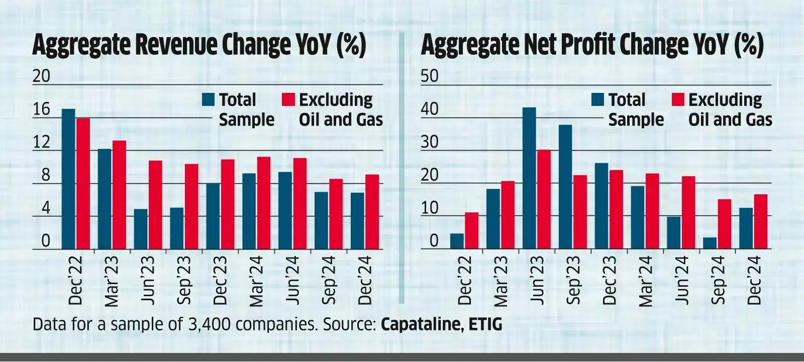 double-digit profit growth: India Inc logs double-digit profit growth in Q3, outlook cautious ...