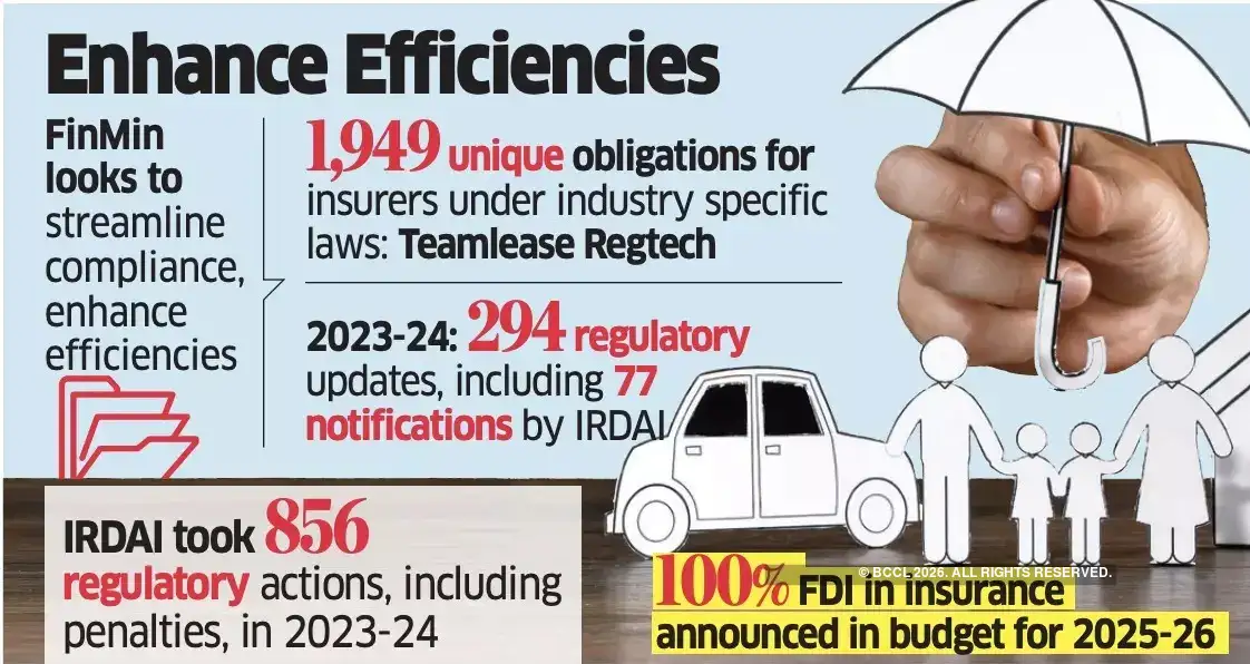 Govt moves to streamline insurance sector compliance ahead of 100% FDI ...