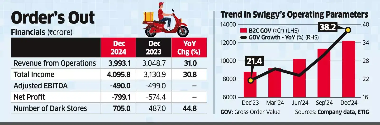 Swiggy stock performance: Swiggy with a lot in store also needs profit ...