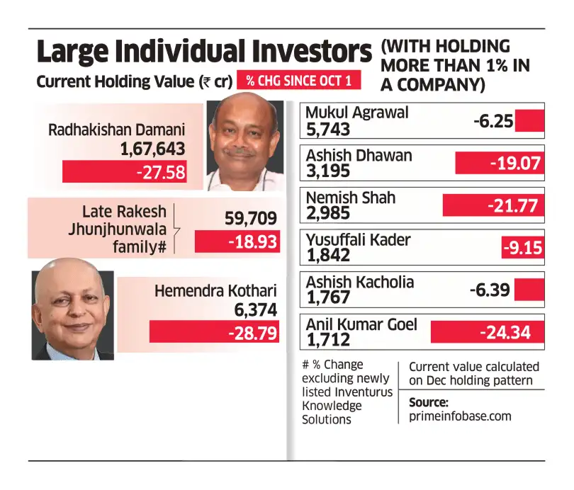 D Street Investors: Big bulls bleed! Radhakishan Damani, Jhunjhunwala ...