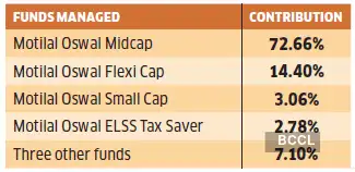 Best equity mutual fund managers 2024: Top 10 managers ranked in ...