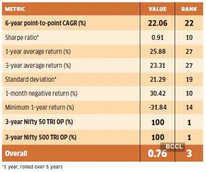 Best equity mutual fund managers 2024: Top 10 managers ranked in ...
