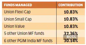Best equity mutual fund managers 2024: Top 10 managers ranked in ...