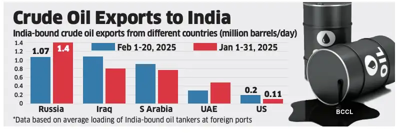 US oil exports to India double in Feb, Russian exports fall - The ...