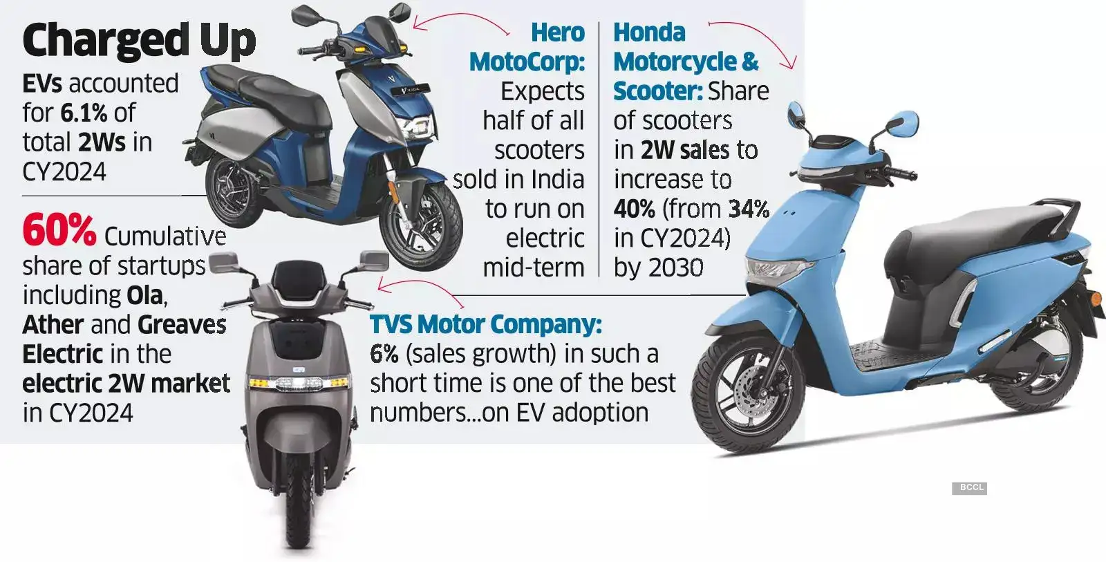 Electric 2-wheeler sales remain in fast lane, market share may grow ...
