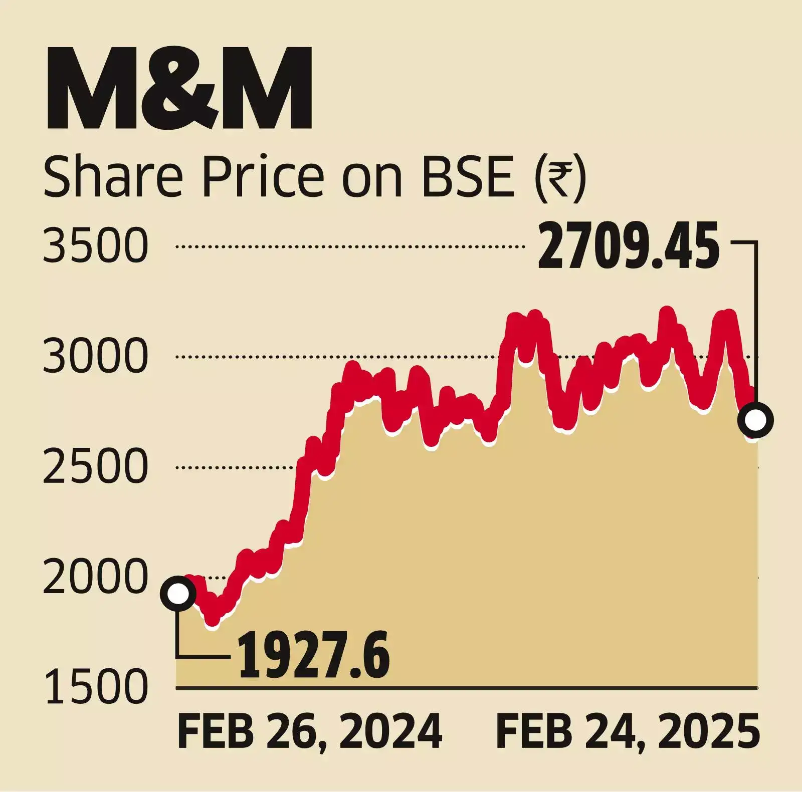 Mahindra & Mahindra shares: Decline in M&M shares a buying opportunity ...