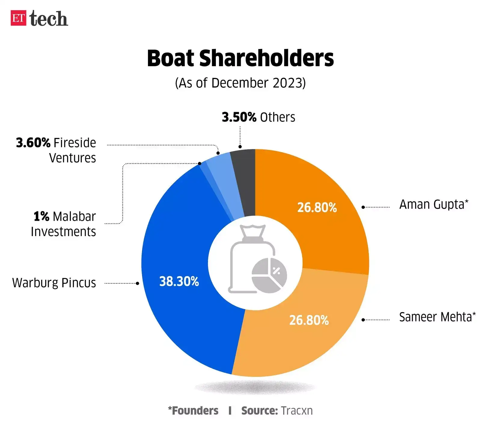 Boat gets shareholder approval for IPO, to seek regulator’s nod - The ...