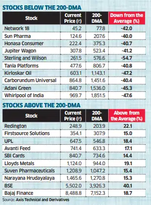Nifty 500: Stocks above and below 200-DMA in Nifty 500 index - The ...