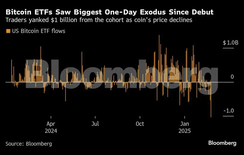 Bitcoin ETFs experience record $1 billion outflow as traders bet on ...