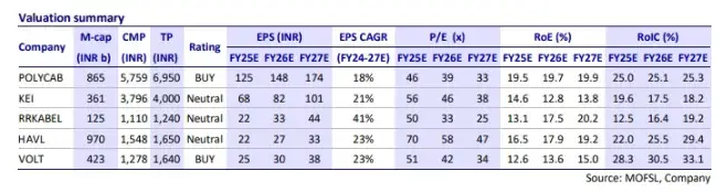 Motilal Oswal sees over 20% upside in Polycab India; Is it time for ...