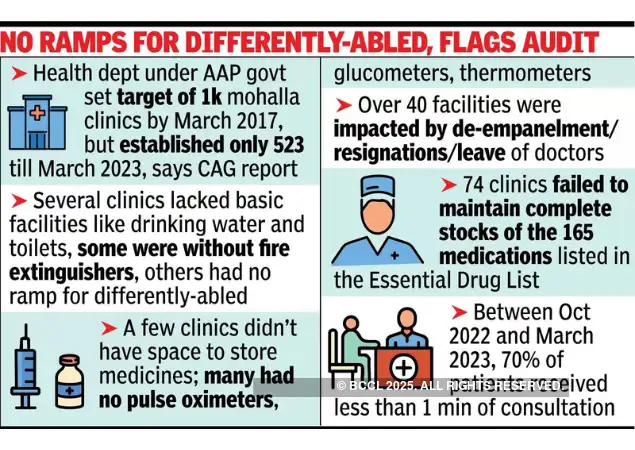 CAG report reveals startling details about Delhi's mohalla clinics - 1 ...