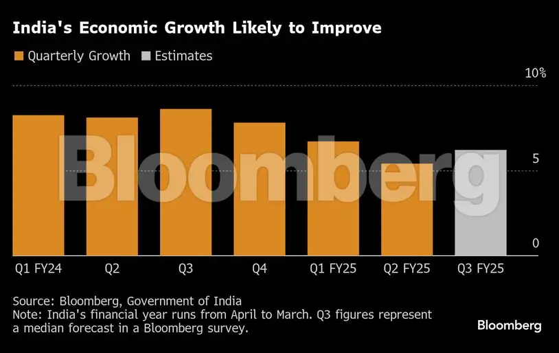 India GDP data to soothe nerves? The economy’s recovery is likely ...