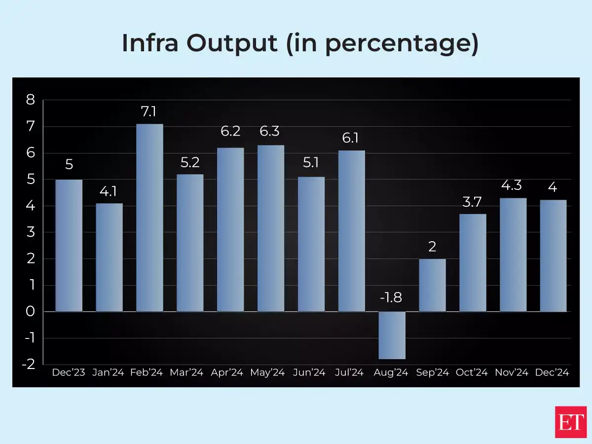 Budget 2025: A close look at India's infrastructure output within a ...