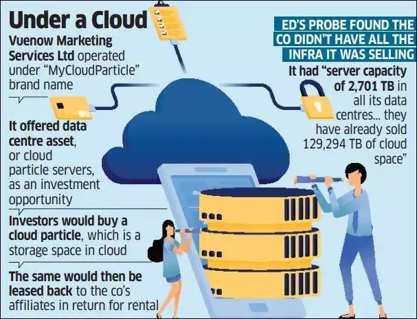 ED probing foreign link to ₹3,558-crore 'cloud storage' scam - The ...