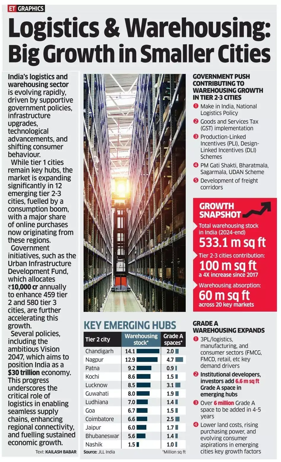 India's logistics & warehousing sector sees rising growth in tier 2 ...