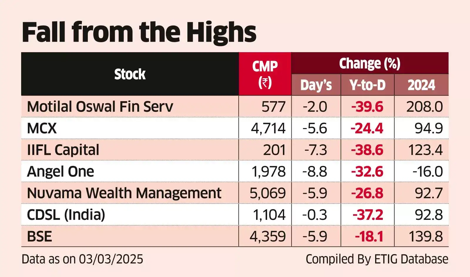 iifl capital services: Broker and exchange stocks tumble as trading ...