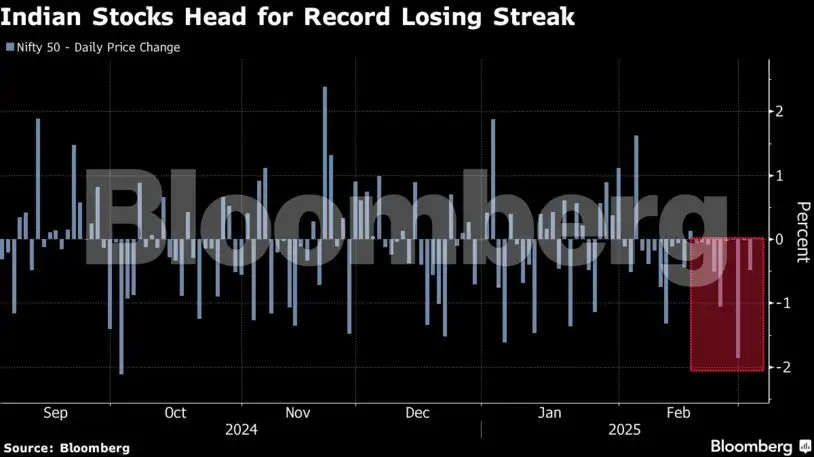 Indian stocks face historic losing streak as FIIs flee - The Economic Times
