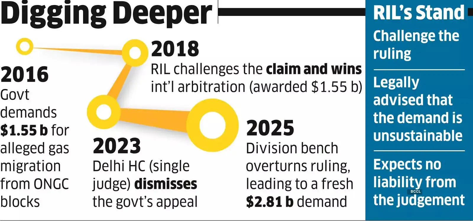 Oil Ministry seeks $2.8 billion from RIL and partners afresh - The ...