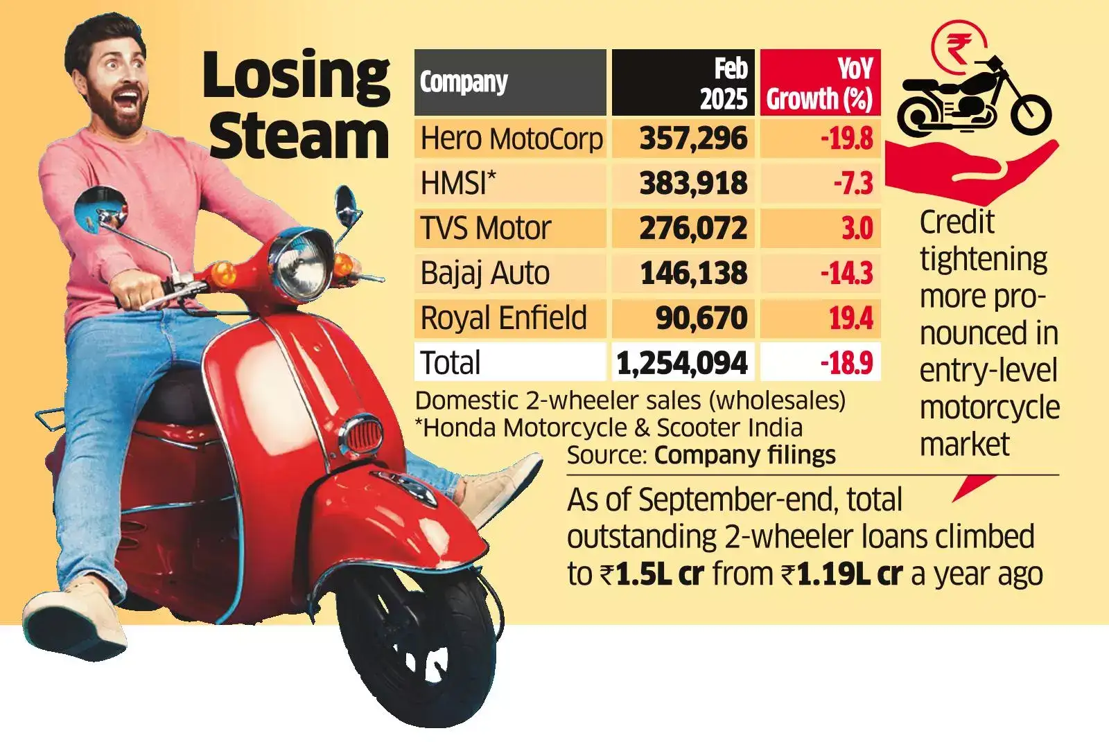 Two-wheeler financiers go slow on loans as defaults inch up - The ...