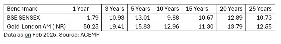 Gold vs Equity: Who is the real winner in this ultimate wealth battle ...