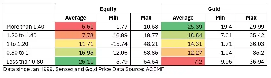 Gold vs Equity: Who is the real winner in this ultimate wealth battle ...