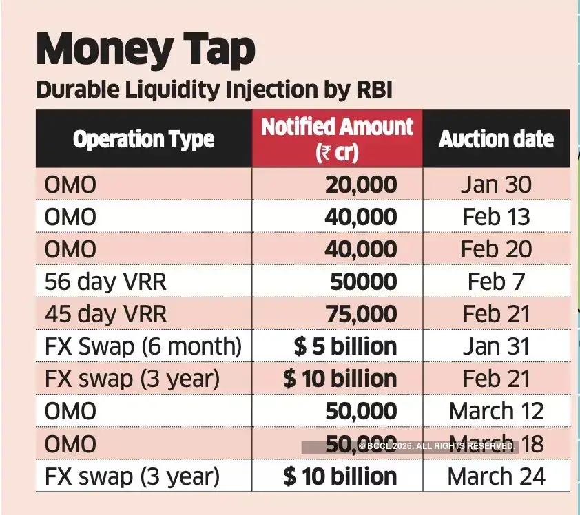 RBI announces Rs 1 lakh crore bond purchases, $10 billion swap to ...