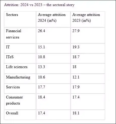 India Inc's attrition rates in 2024 hit lowest point since 2020 amid ...