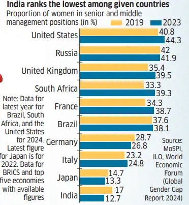 More Indian women join workforce, but leadership roles remain elusive ...