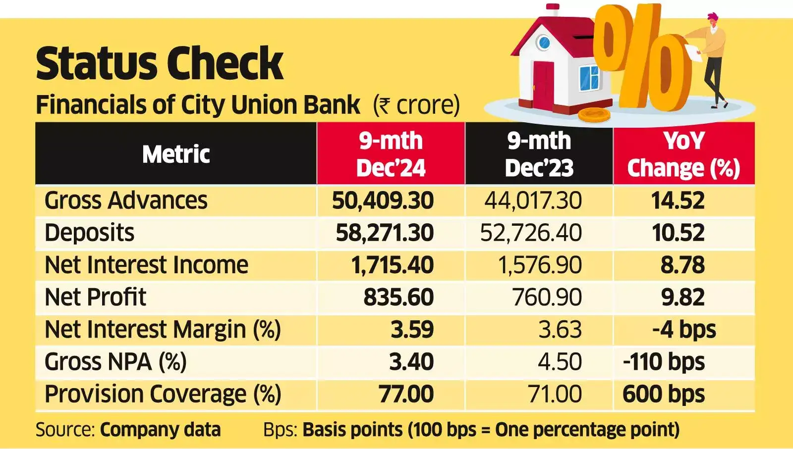 City Union Bank: Asset quality, retail play key to City Union Bank's ...