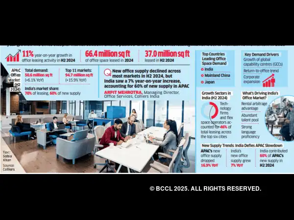 India drives APAC office leasing surge - The Economic Times