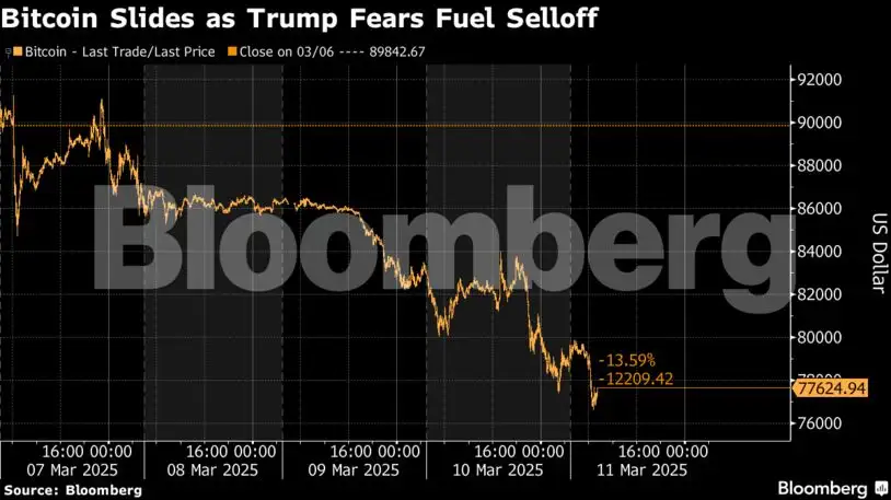 Bitcoin slips below $77K, Ether slides 6% as stock selloff weighs on ...