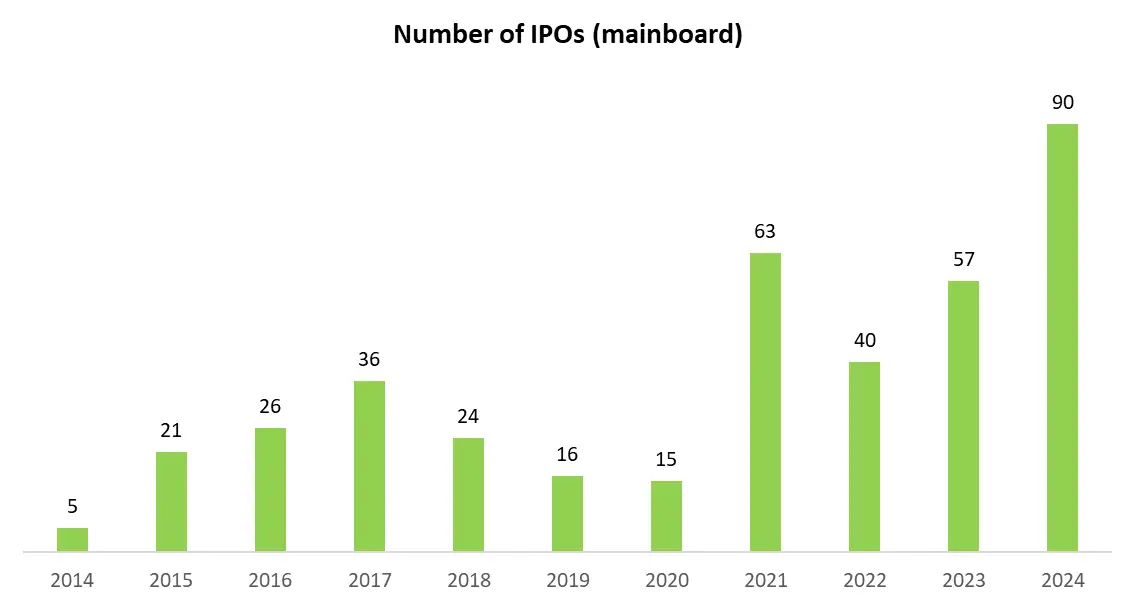 IPO Street: After blockbuster 2024, will bears slow down the IPO market ...
