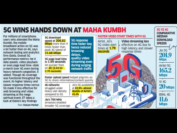 5G wins hands down at Maha Kumbh - The Economic Times