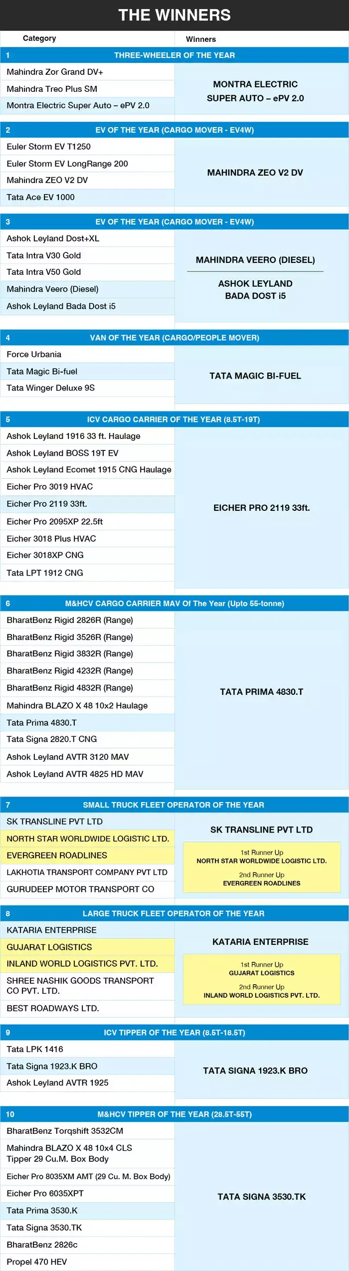 Commercial vehicle industry steers the spotlight at 16th Apollo CV ...