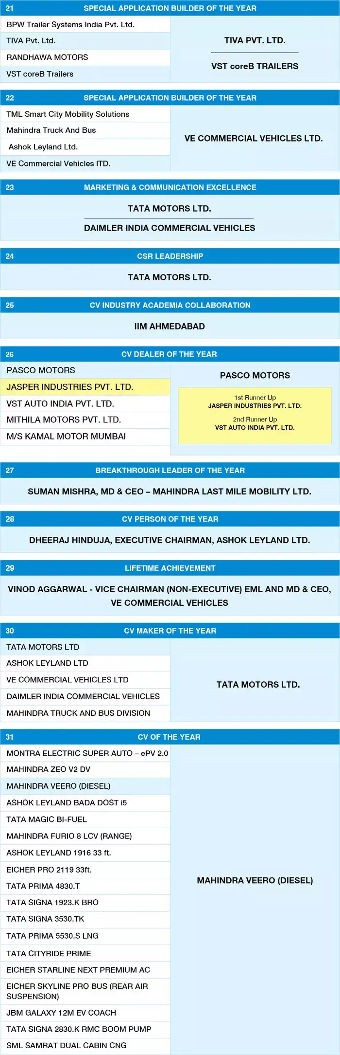 Commercial vehicle industry steers the spotlight at 16th Apollo CV ...