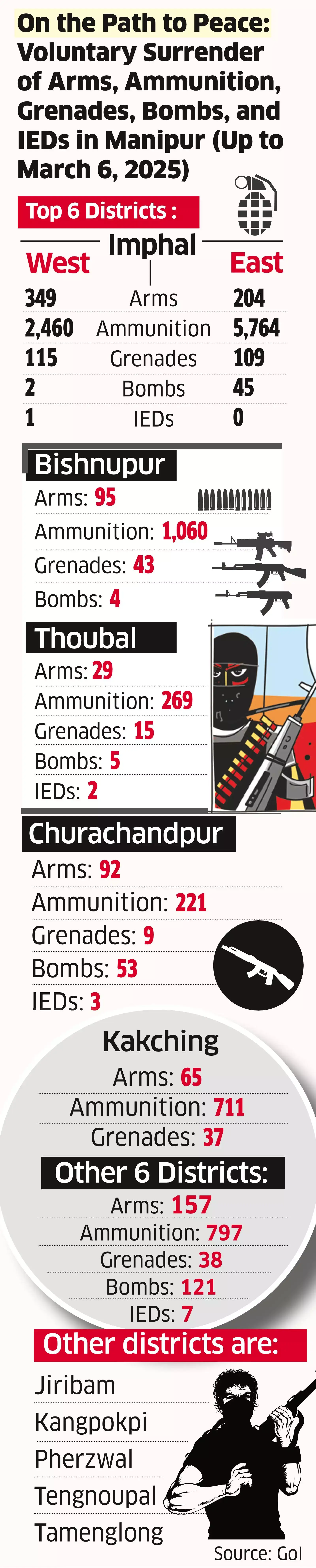 Manipur authorities recover weapons and explosives: 990 arms, 11,500 ammo laid down - The ...