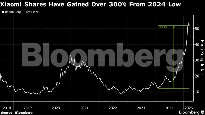 Xiaomi shares pricing ‘near-perfect execution’ after 300% rally - The ...