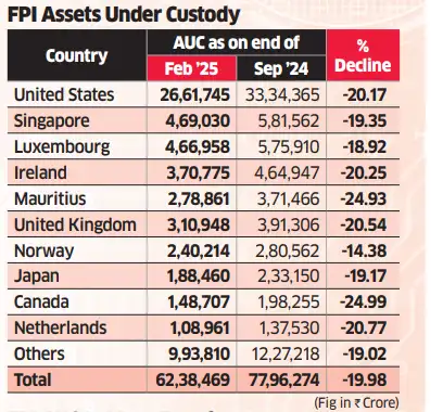 FPI selloff bleeds indices on D-Street, also erodes assets of global ...