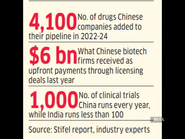 China’s biotech is redrawing the global pharma map; what India can ...